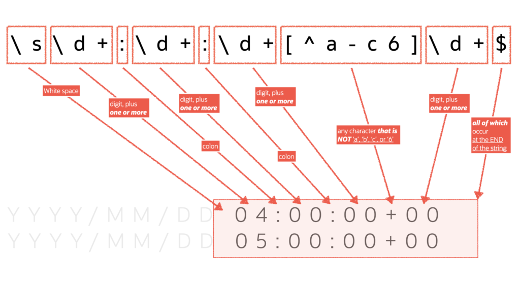 Clean Up A Csv File With Regular Expressions Pandas And Python Follow The Coffee